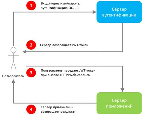 Аутентификация с помощью Jwt токенов 1СЗазеркалье