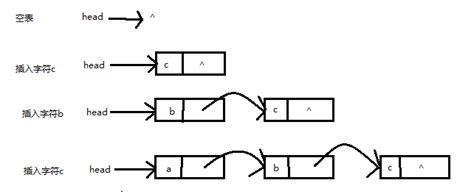 数据结构 单链表建立创建单链表 Csdn博客