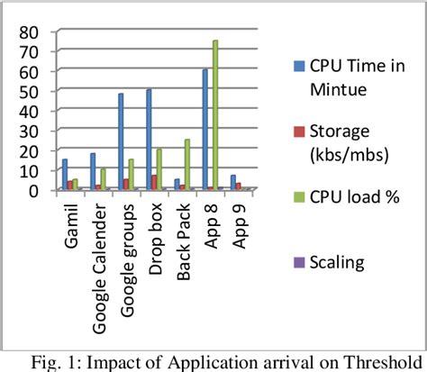 Figure 1 From Analysis And Improvement In Scalability Of Cloud Based Applications Semantic Scholar