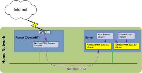 Collecting Netflow With Nfcapd And Nfdump Bits N Bytes