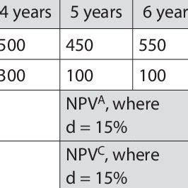 Conflict Of The Irr And NPv Methods With IrrA IrrB And NPvA