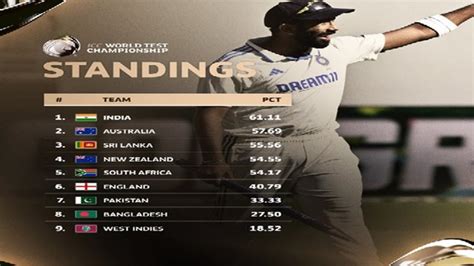 Icc Test Rankings Team India Gets Top Spot Post Perth Win