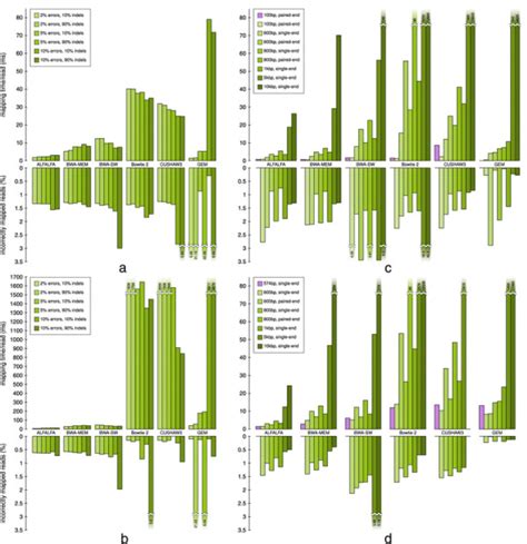 accuracy and performance comparison of several long read mappers on