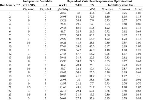 Full Factorial Design Run Matrix And The Obtained Multiple Responses Download Scientific Diagram