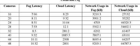 Table 1 From Malicious Node Detection Using Fog Computing In Smart City