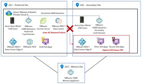 架構 Vsan 延展式叢集的設計考慮 Azure Vmware Solution Microsoft Learn