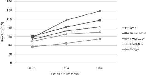 Evolution Of Thrust Force With Feed Rate For The Drills Used In This