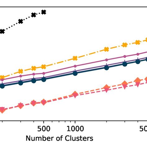 Clustering Methods Runtimes Average Runtime Of The Clustering Methods