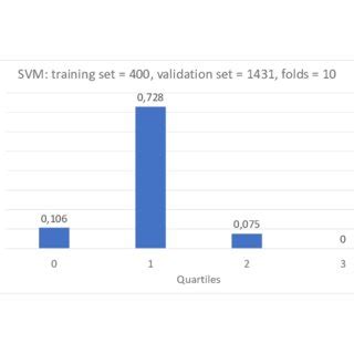 SVM Results For Question Download Scientific Diagram