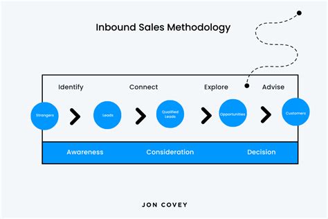 Inbound Sales Methodology The Future Of Sales Business Coaching Sheffield