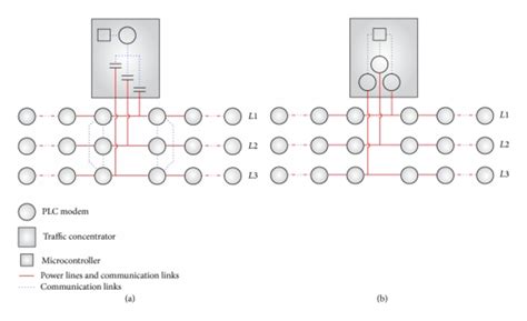 Two Variants Of The Topology Of The Smart Metering Plc Network A Download Scientific Diagram