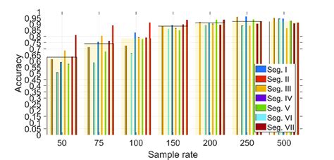 Comparison Of The Different Segments And Different Sample Rates For The