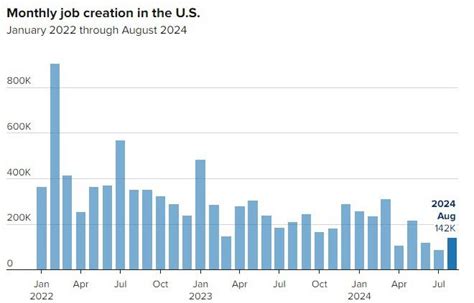 Us Economy Grows Unemployment Rate Drops Ankkit Marru Posted On The