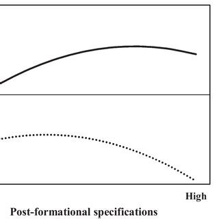 Interaction Of Post Formational Specifications PFS With Relationship Download Scientific