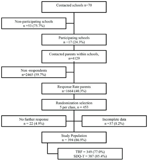 Flow Chart For Data Collection Download Scientific Diagram