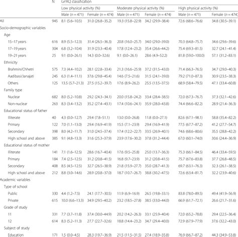 GPAQ Classification Of Physical Activity Stratified By Sex Data Shown Download Scientific