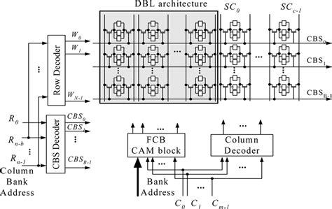 Architecture Of The Column Block Based Fault Tolerant Memory System