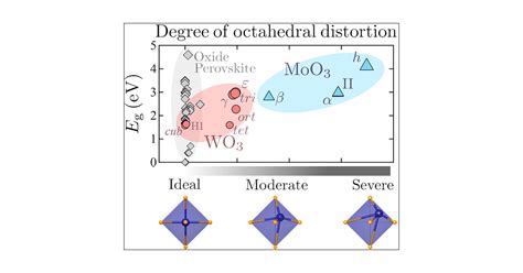 Disentangling The Effects Of Inter And Intra Octahedral Distortions On The Electronic Structure