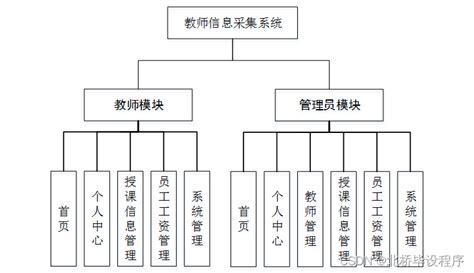 Javaphpnetpython教师信息采集系统【2024年毕设】 Csdn博客