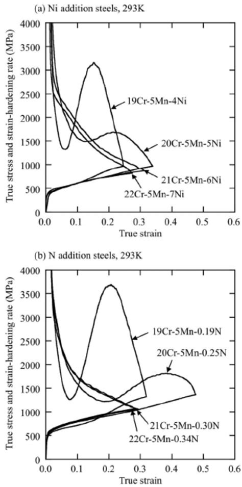 True Stress And Strain Hardening Rate As A Function Of True Strain At