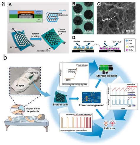 Miniaturized Microfluidic Electrochemical Biosensors Powered By Enzymatic Biofuel Cell