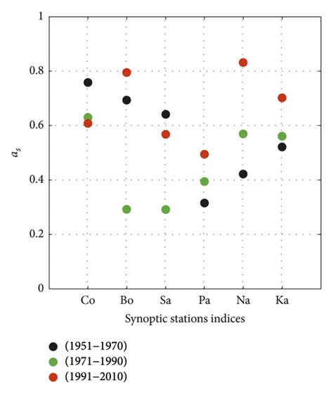 Spatiotemporal Variation Of The Asymmetry Index Values R And The