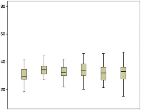 Activated Ptt Levels At Different Time Points During Cytoreductive