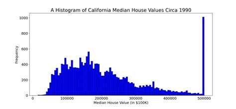 Bayesian Generalized Linear Models With Pyro