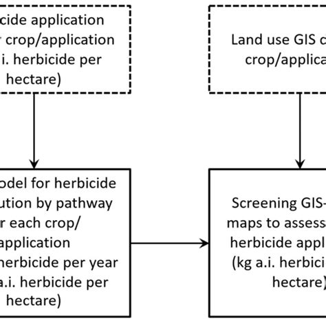 Schematic Flow Diagram For Combining Material Flow Analysis And Land Download Scientific