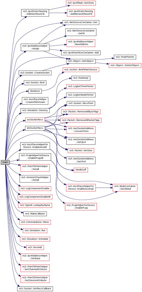 Ns 3 Examples Socket Socket Bound Static Routing Cc File Reference