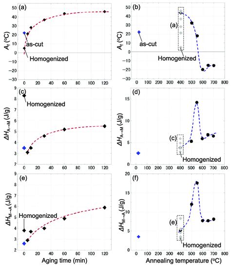 A B Austenite Finish A F Temperature And The Latent Heats C Download Scientific