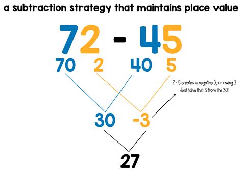 Effective Strategies For Double Digit Subtraction Maintaining Place Value And Thinking — Aubree