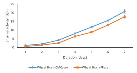 Cellulase Production By Trichoderma Harzianum Tf2 With A 28 °c B Download Scientific