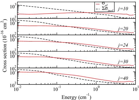 Color Online Elastic Cross Section And Total Inelastic Cross Section Download Scientific