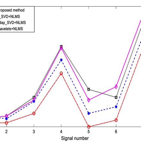 Comparison Of The Mse For The T Svd Adaptive Nlms Filter Adaptive Download Scientific