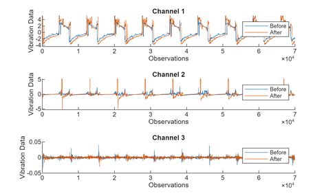 Detect Anomalies In Industrial Machinery Using Three Axis Vibration Data Matlab And Simulink