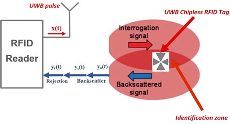 Investigation On The Chipless Rfid Tag With A Uwb Pulse Using A Uwb Ir Based Reader