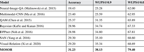 Vqa Benchmarking Results With Daquar Dataset Download Scientific Diagram