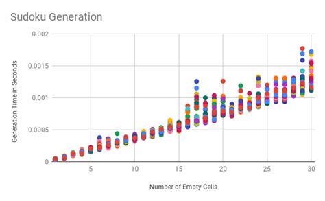 A Sudoku Solver And Generator 🔢 You Learn Something New Everyday 💭
