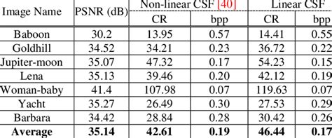 Effect Of Linear And Non Linear Csf Based Quantization On Compression