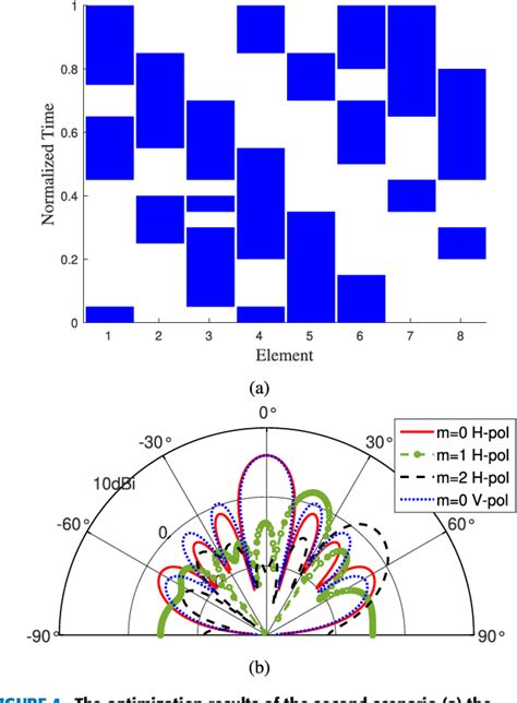 Figure 1 From A Time Modulated Array With Polarization Diversity