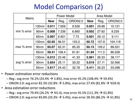 Ppt Power And Area Modeling Of Noc Components Powerpoint Presentation