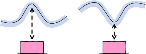 Motion Of The Ocean Wave Energy Converters