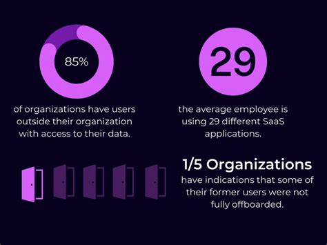 Saas Security Checklist Ultimate Guide To Sspm