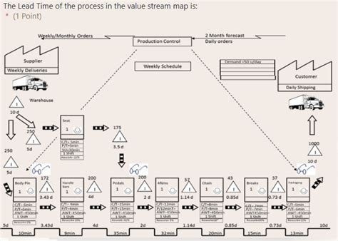 Solved Which Of The Processes In The Vsm Will You Select