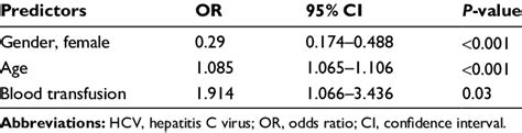forward logistic regression analysis of predictors of hcv infection