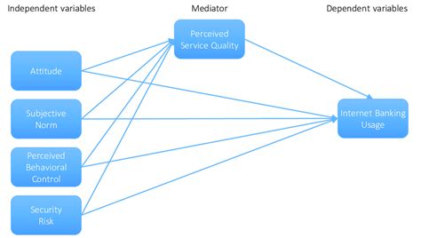 Conceptual Model Of The Determinants Of Internet Banking Usage Download Scientific Diagram