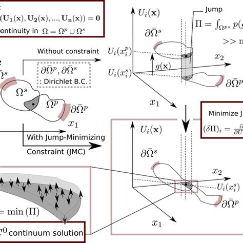 Schematics Of The Jump Minimizing Problems For Domains Undergo Download Scientific Diagram