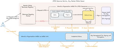 Learn To Receive And Store Credentials With Openid4v Devdocs