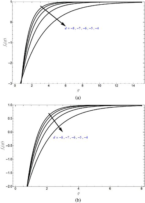 Axial Velocity F G G ð Þ For Different Values Of Shrinking Sheet Download Scientific Diagram